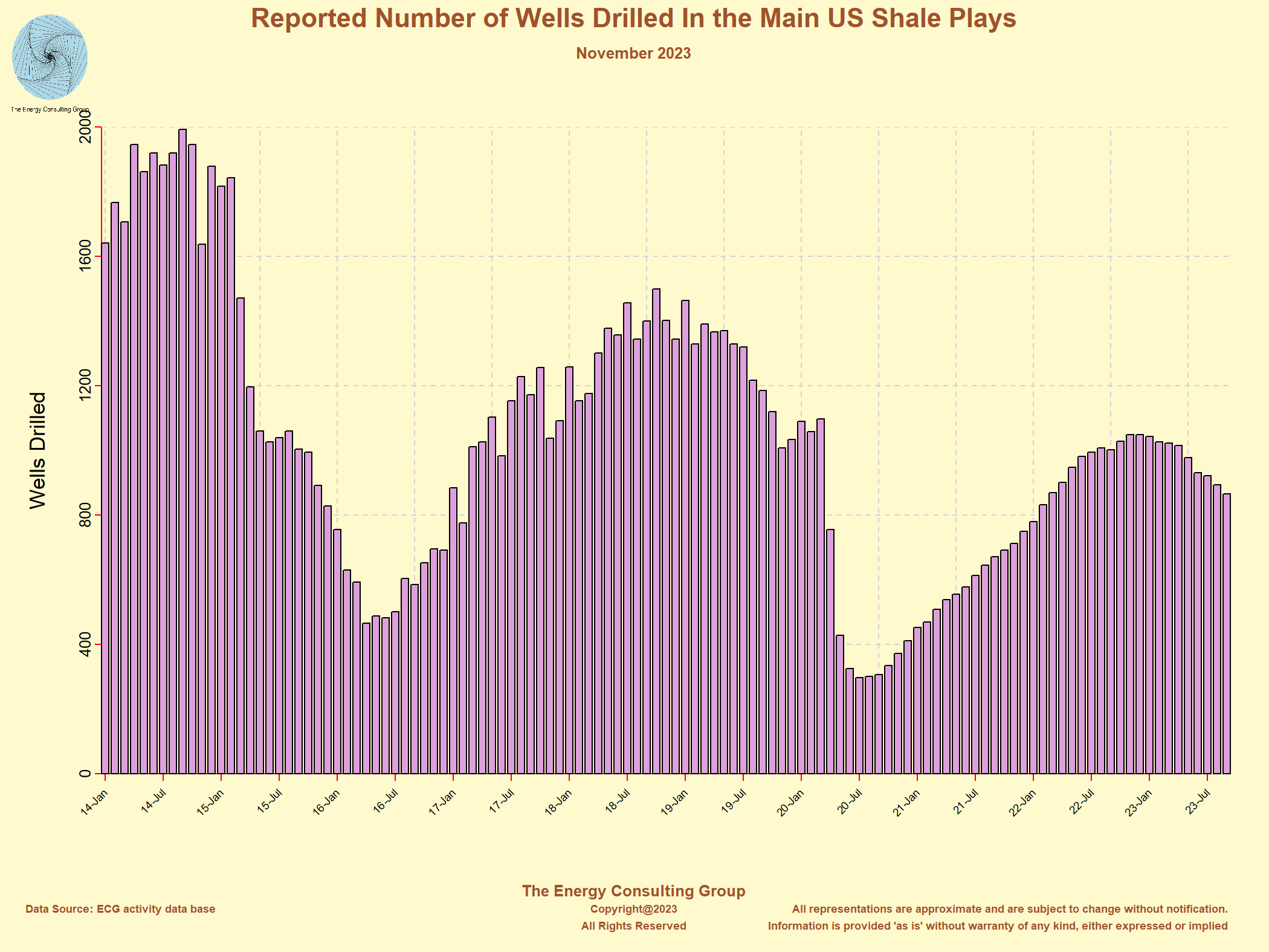 United States Oil and Gas Drilling and Fracking Activity