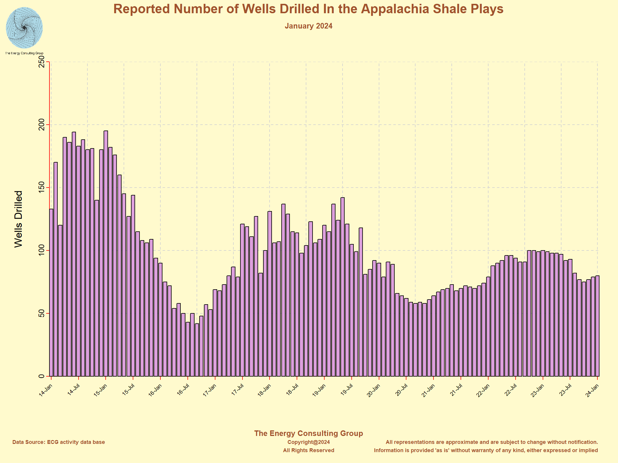 United States Oil and Gas Drilling and Fracking Activity