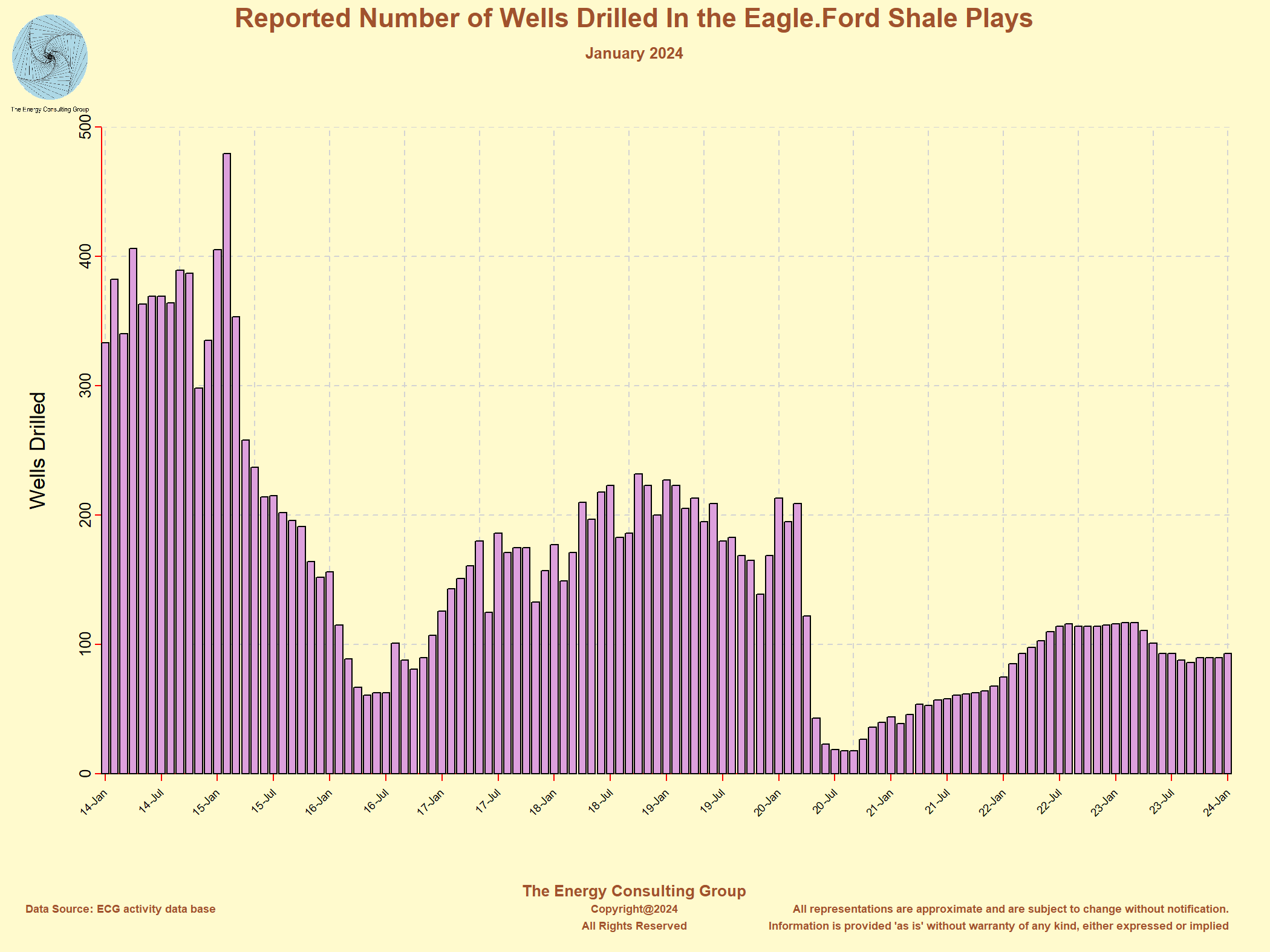 United States Oil and Gas Drilling and Fracking Activity