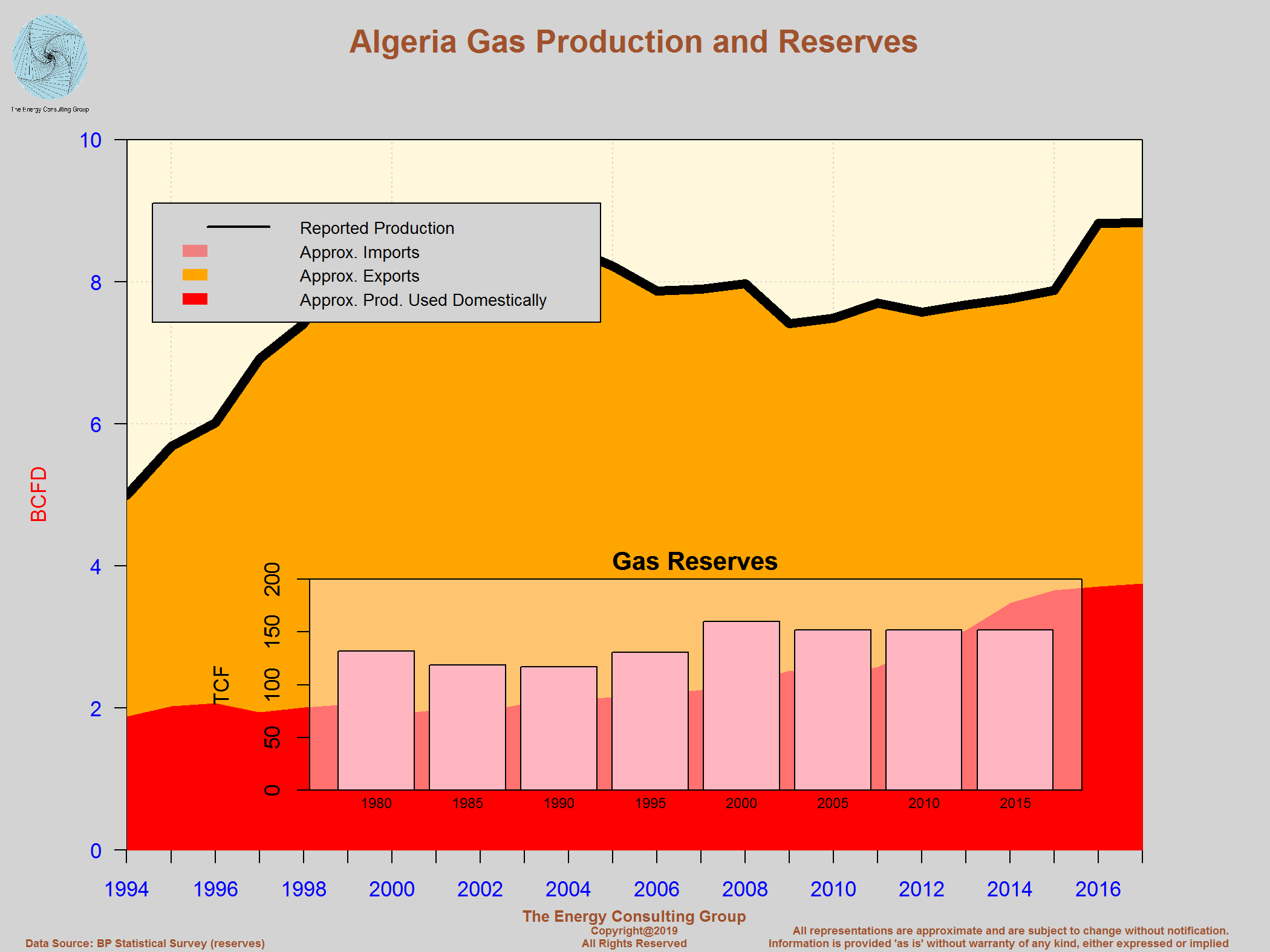 The Upstream Oil and Gas Industry In Algeria